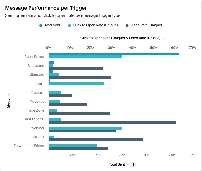Exploring the Email Performance Analytics Liveboard – Act-On Connect Home